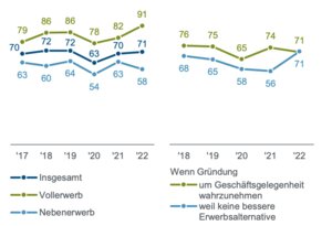 KfW-Gründungsmonitor 2023: Zahl der Gründungen sinkt deutlich – Chefvolkswirtin stellt klare ...