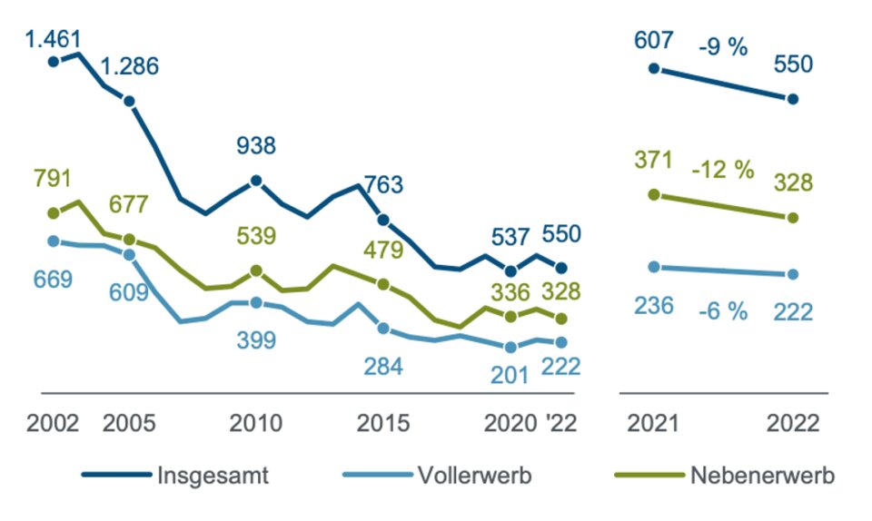 KfW-Gründungsmonitor 2023: Zahl der Gründungen sinkt deutlich – Chefvolkswirtin stellt klare ...