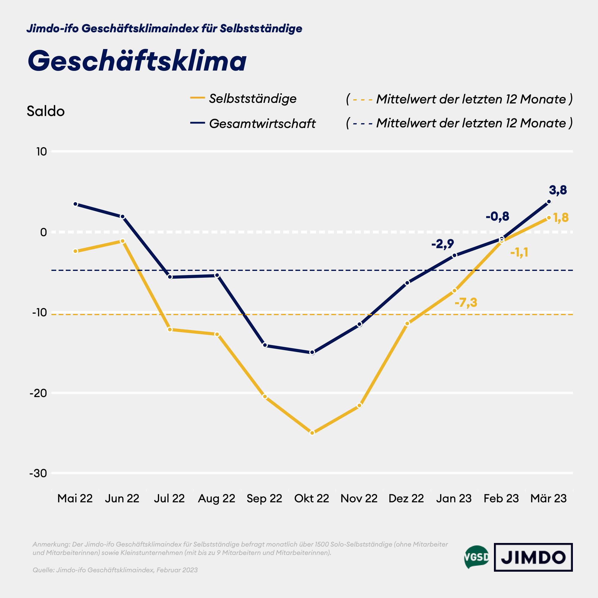 Jimdo-ifo-Index für März 2023: So gut wie seit einem Jahr nicht mehr