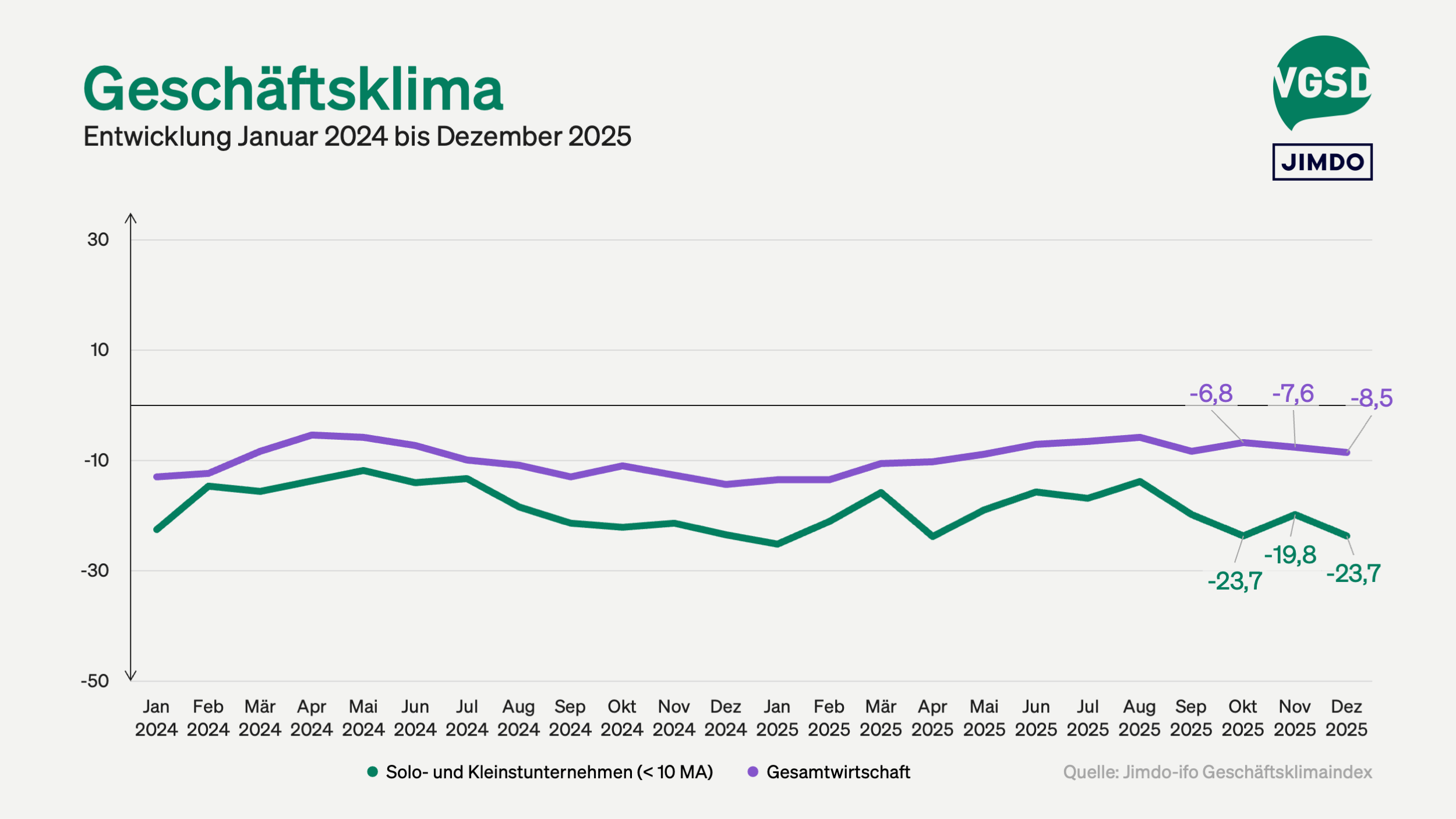 Jimdo-ifo-Index Dezember 2025: Selbstständige blicken skeptisch auf ...